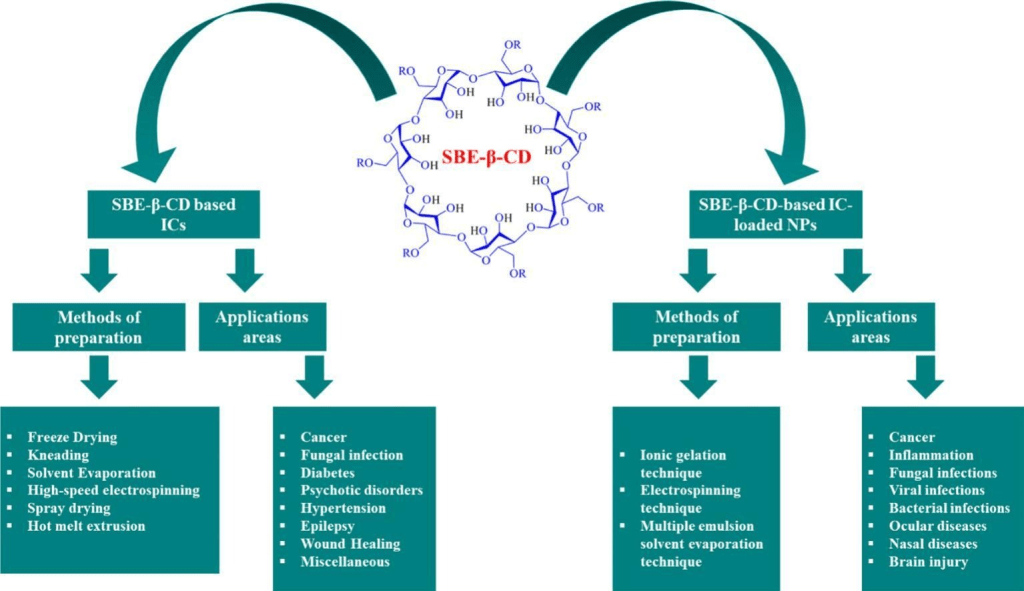 A review on Sulfobutylether-β-cyclodextrin for drug delivery applications