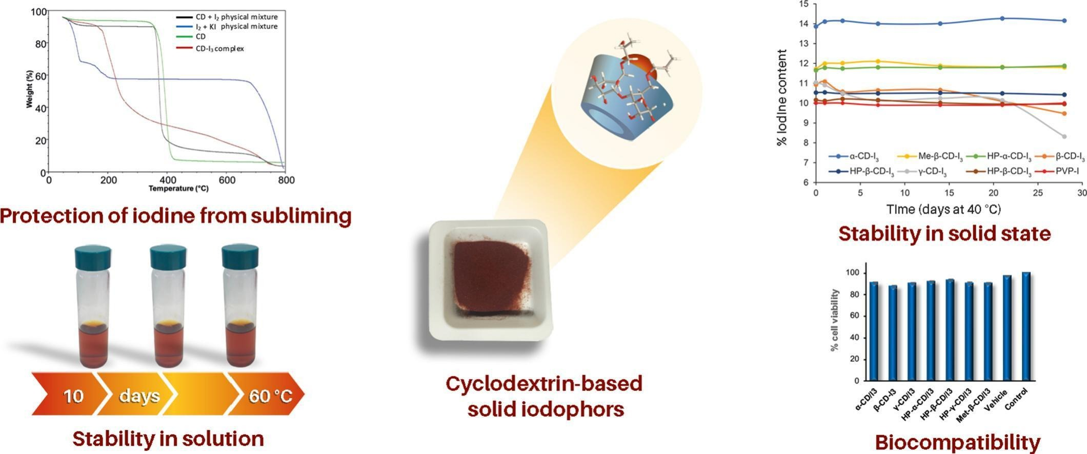 Cyclodextrin-based iodophors with high iodine retention in solid state ...