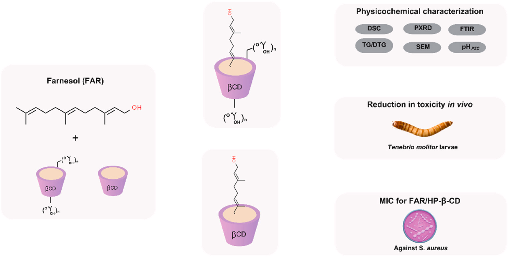 Development and characterization of farnesol complexed in β- and ...