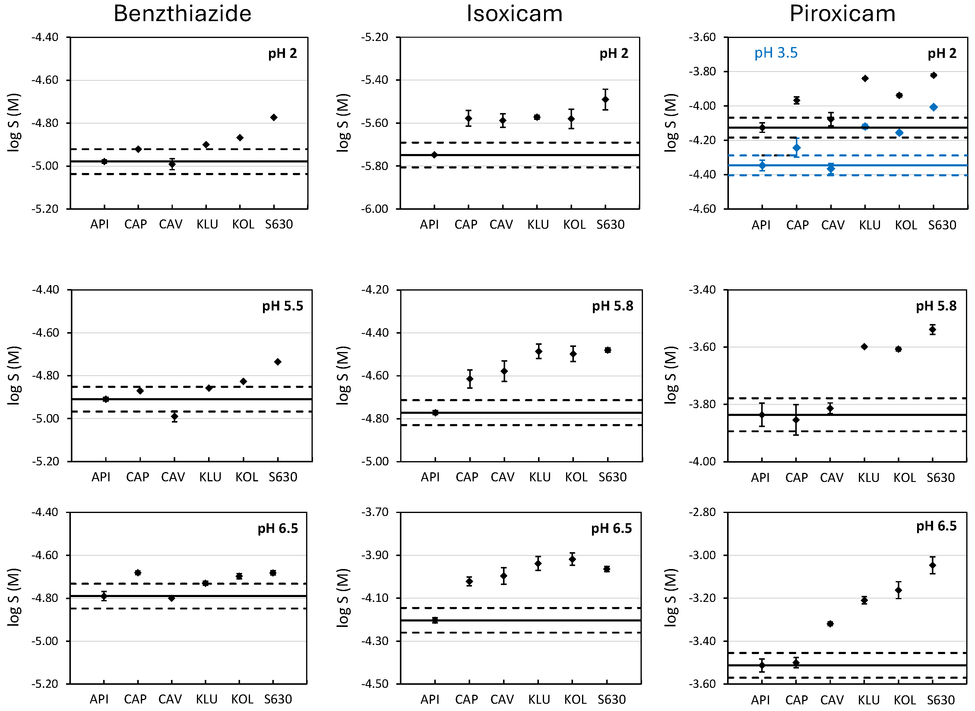 SBECD, HPBCD and hydrophilic polymers to enhance the solubility of ...